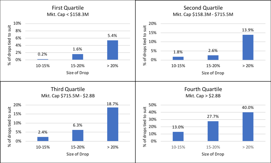 Guest Post: "Stock Drop" Lawsuits | The D&O Diary
